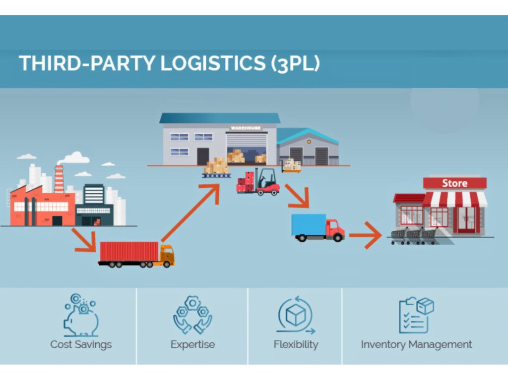 Value Added - GrowMore Logistics